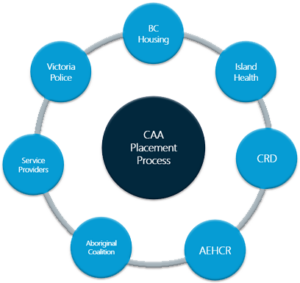 Coordinated Access and Assessment - Victoria Homelessness