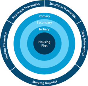 Regional Housing First Program - Victoria Homelessness